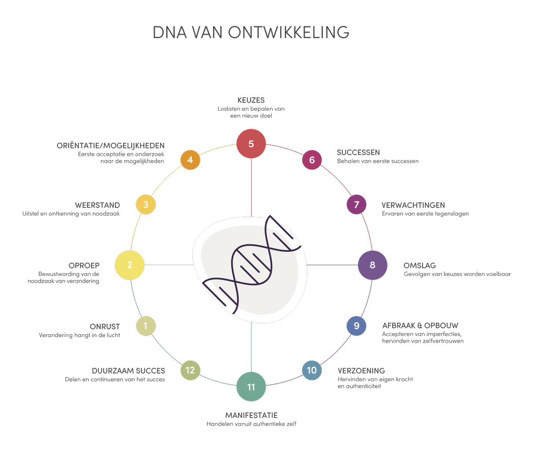 Waarom het DNA van ontwikkeling zo toepasbaar is op de situatie waarin we nu zitten | Mensium